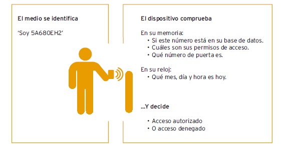 Control de acceso fiable o confiable - Soluciones de Seguridad Premium ...