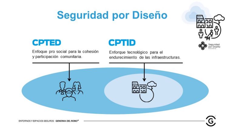 Diferencia entre CPTED y Seguridad por Diseño - Soluciones de Seguridad ...